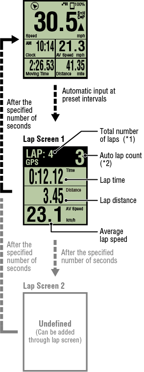 Auto lap function (mirror)